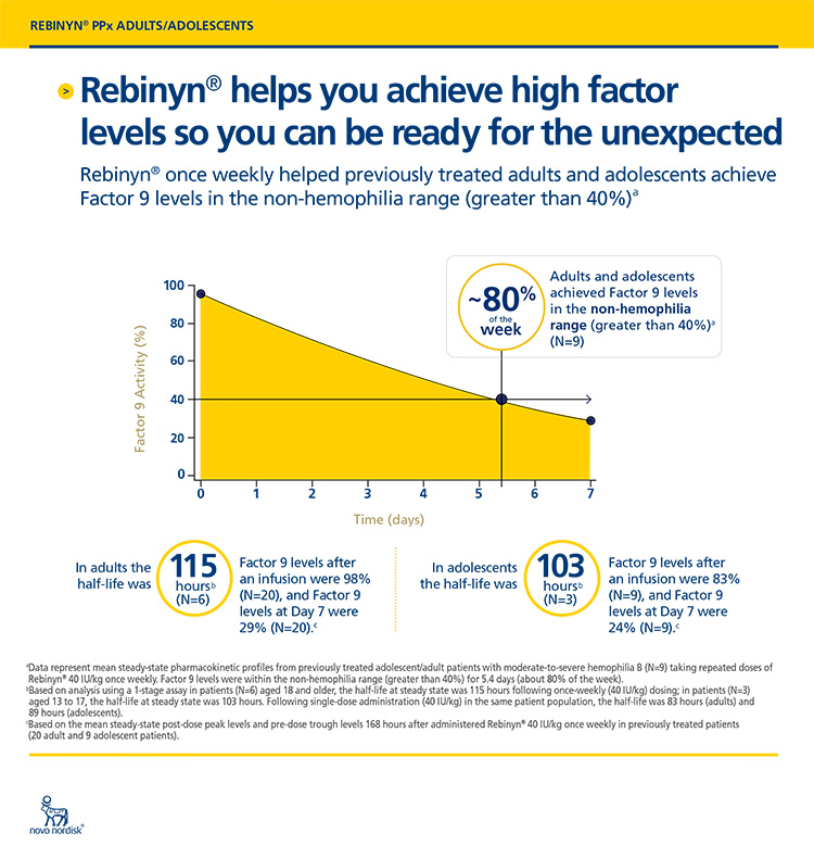 Patient Support: Brochure for Rebinyn® Coagulation Factor IX ...